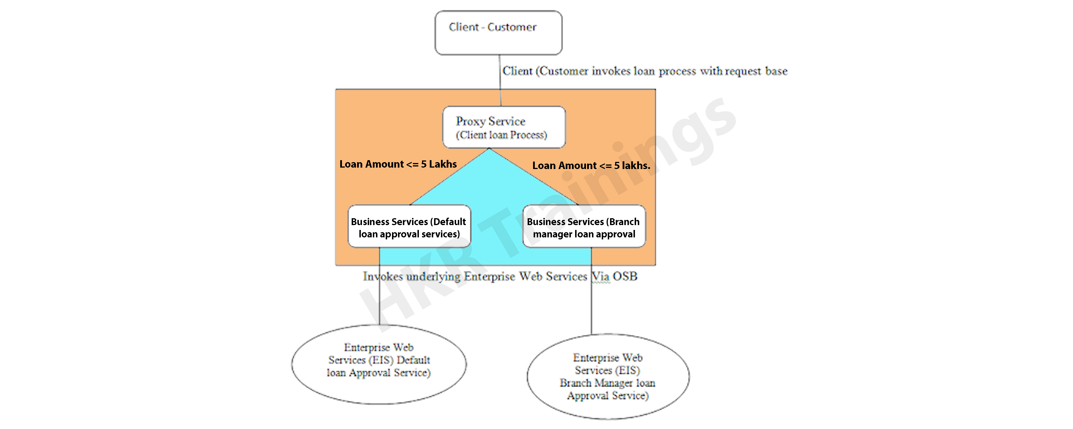 Oracle Service Bus Osb Tutorial Osb Introduction Hkr